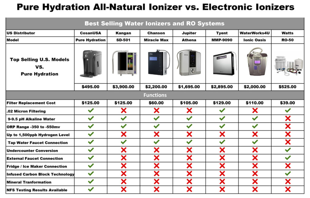 Pure Hydration Countertop - Hydrogen-Rich, Alkaline Water - Cosan/USA
